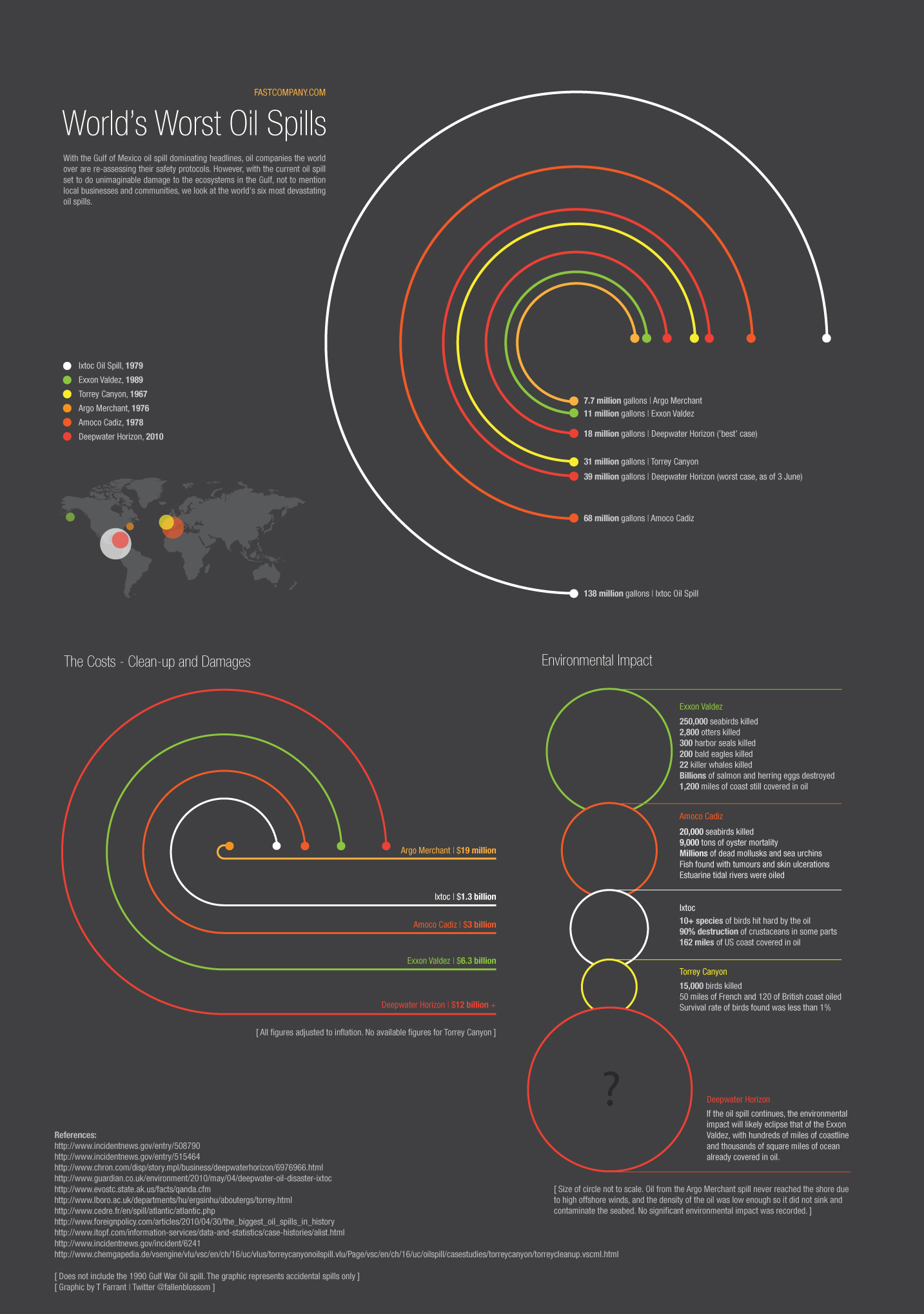Infographic of the Day: The Gulf Oil Spill Isn't the Biggest, but It'll ...